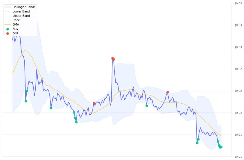 REI Network Bollinger Bands