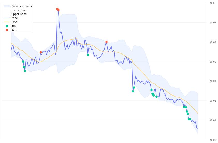 REI Network Bollinger Bands