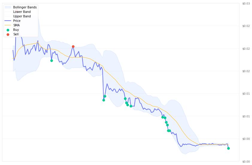 REI Network Bollinger Bands