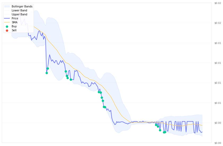 REI Network Полосы Боллинджера