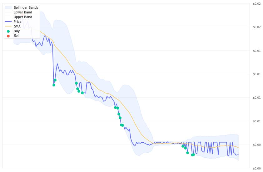 REI Network Bollinger Bands