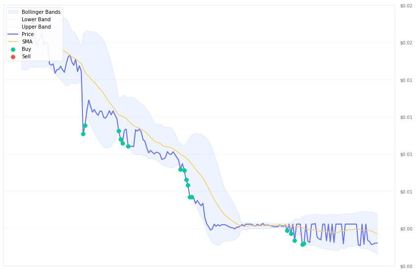 REI Network Bollinger Bands