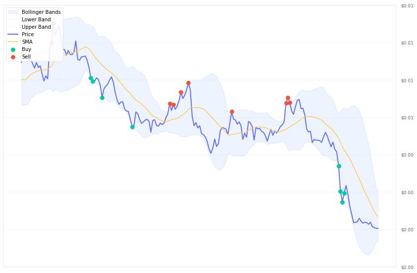 Rejuve.AI Boillinger Bands