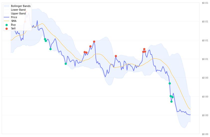 Rejuve.AI Полосы Боллинджера