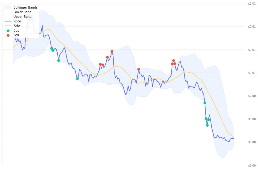 Rejuve.AI Bollinger Bands