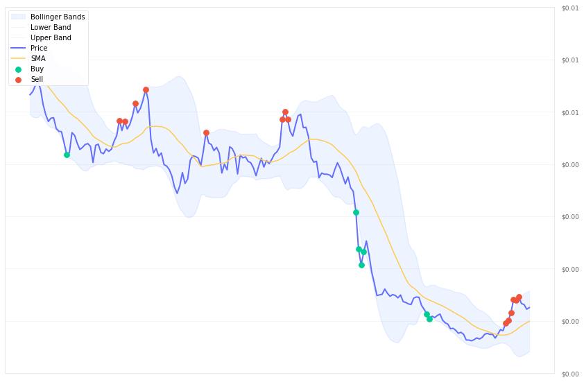 Rejuve.AI Bollinger Bands