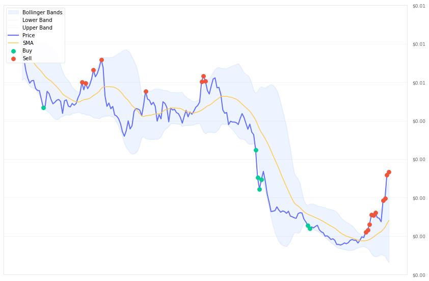 Rejuve.AI Bollinger Bands
