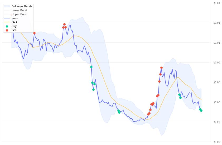 Rejuve.AI Полосы Боллинджера