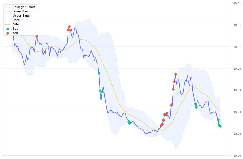 Rejuve.AI Bollinger Bands