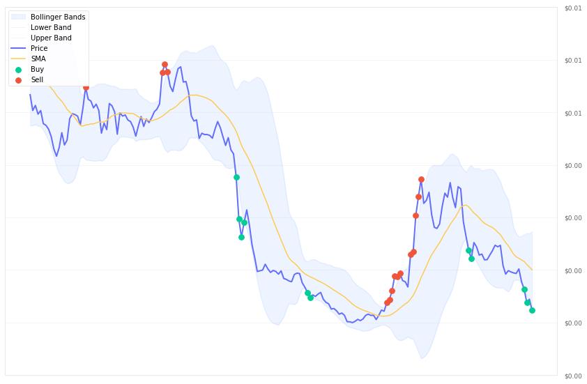 Rejuve.AI Bollinger Bands