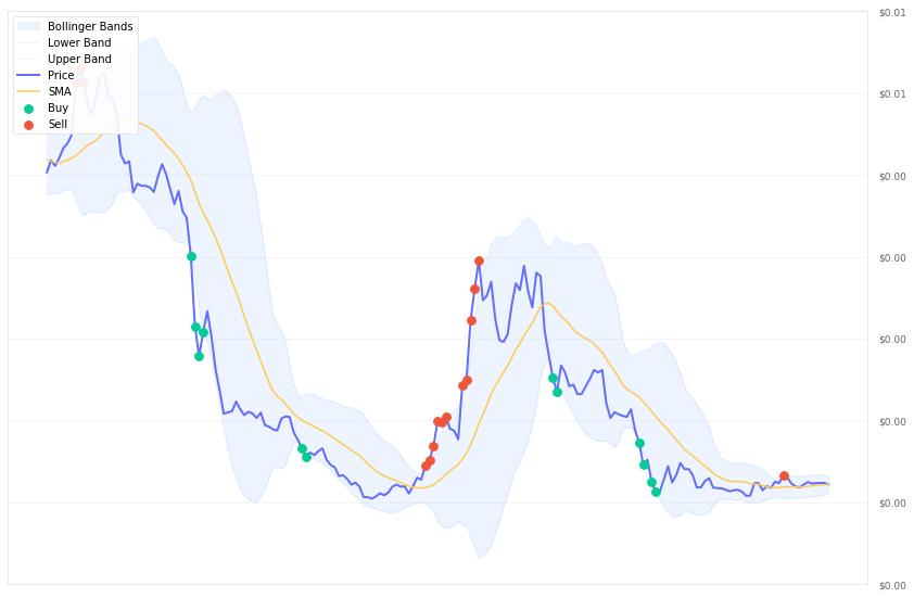 Rejuve.AI Bollinger Bands