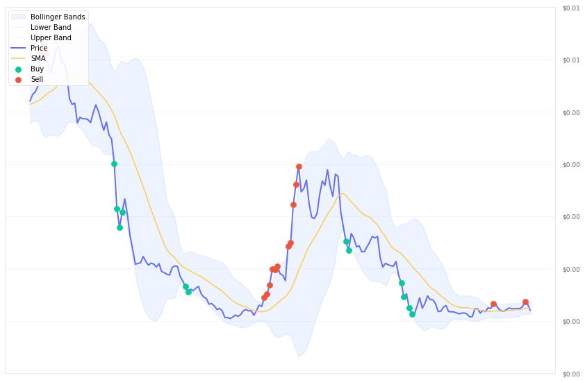 Rejuve.AI Bollinger Bands