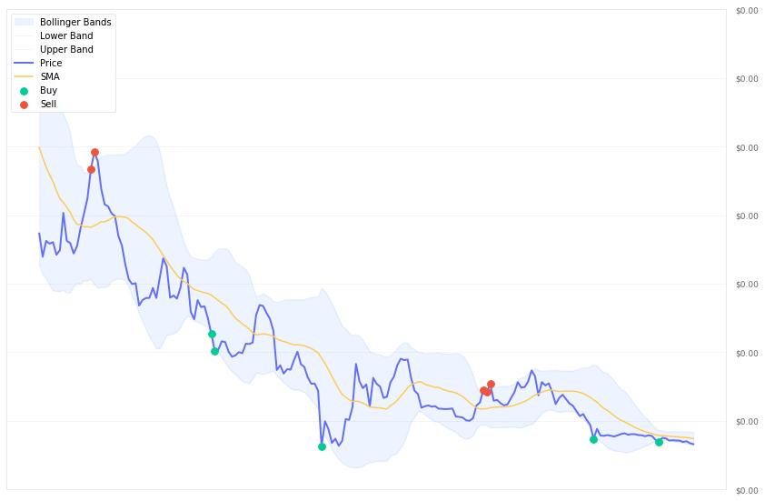 Rekt (rektcoin.com) Полосы Боллинджера