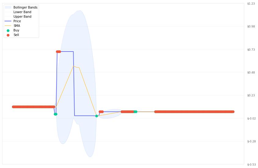 Relay Token Полосы Боллинджера