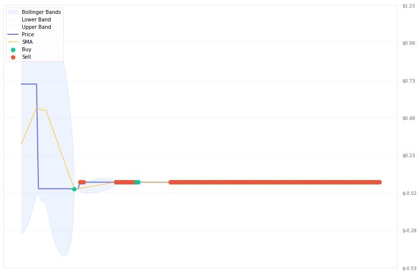 Relay Token Полосы Боллинджера