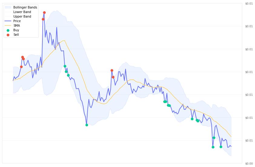 Ren Bollinger Bands
