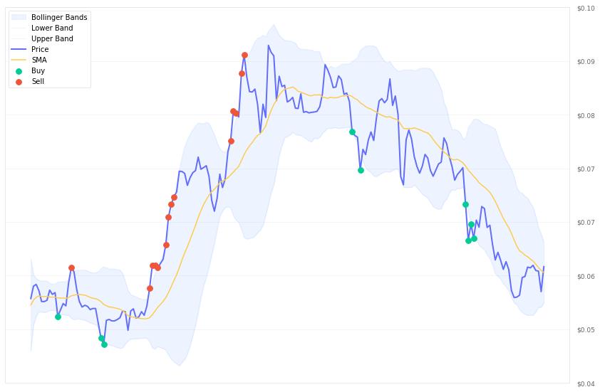 Renascent Finance MACD