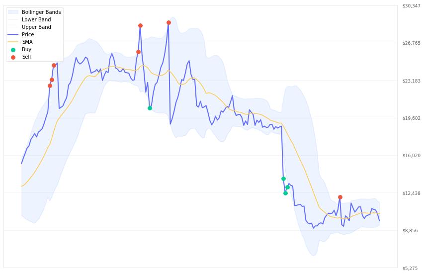 RenBTC Bollinger Bands
