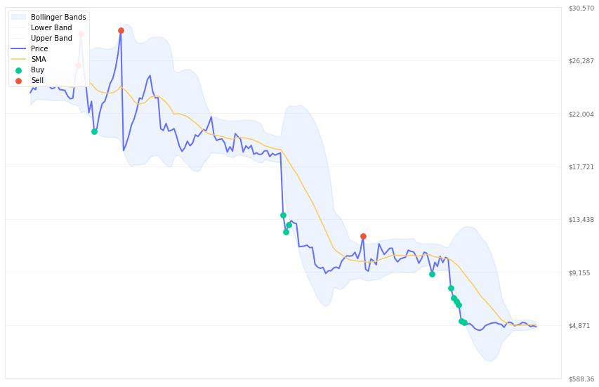 RenBTC Bollinger Bands
