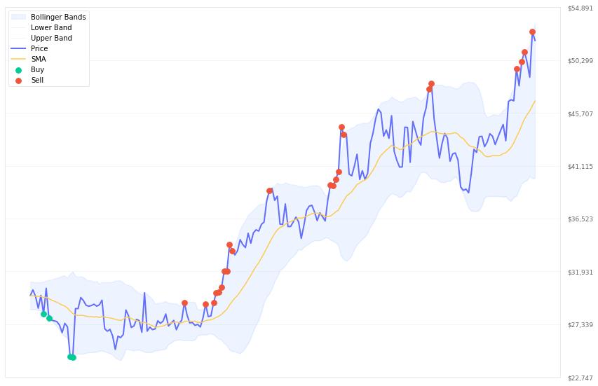 RenBTC Bollinger Bands