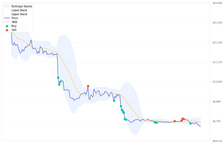 RenBTC Полосы Боллинджера