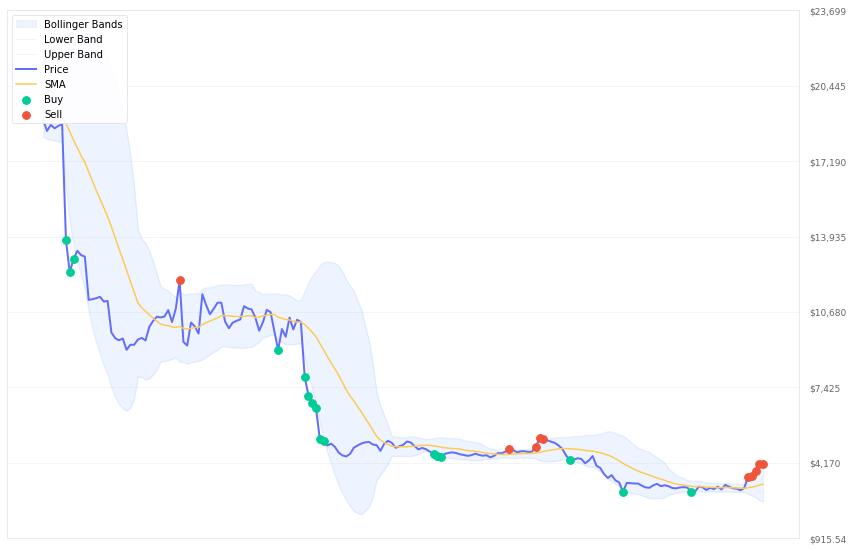 RenBTC Bollinger Bands