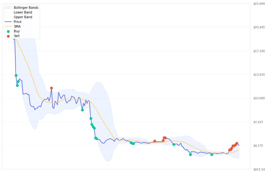 RenBTC Полосы Боллинджера