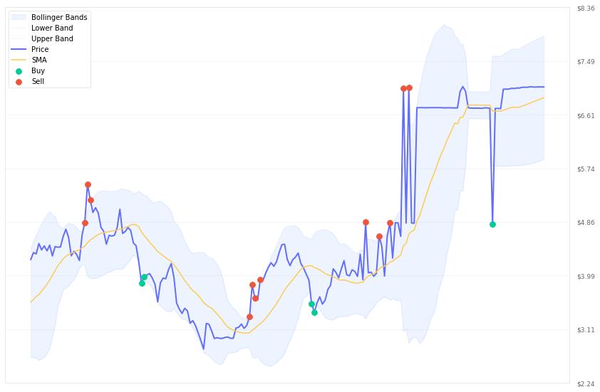 Render Token Bollinger Bands