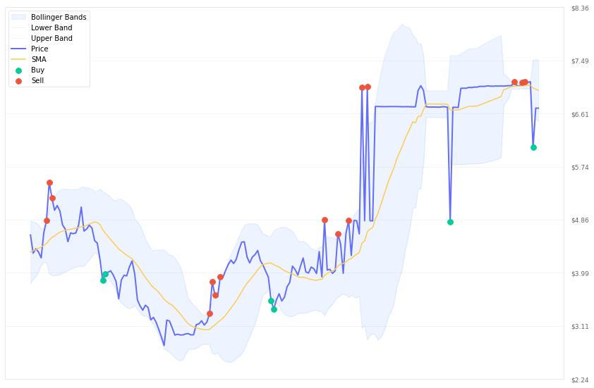Render Token Bollinger Bands