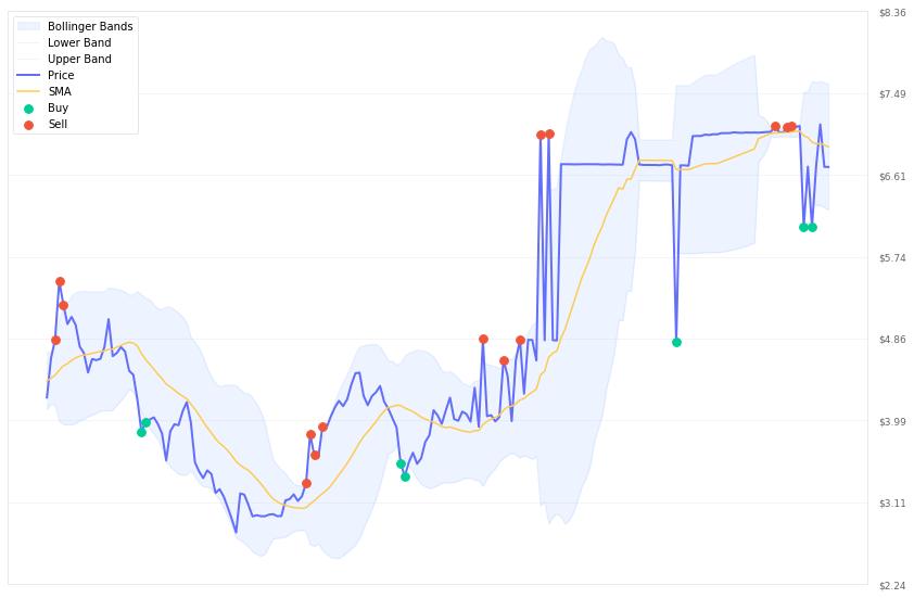 Рендер Токен Полосы Боллинджера