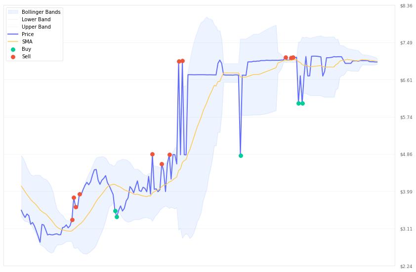 Рендер Токен Полосы Боллинджера