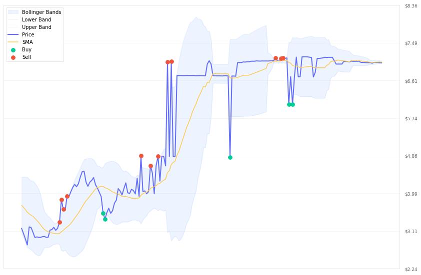 Рендер Токен Полосы Боллинджера