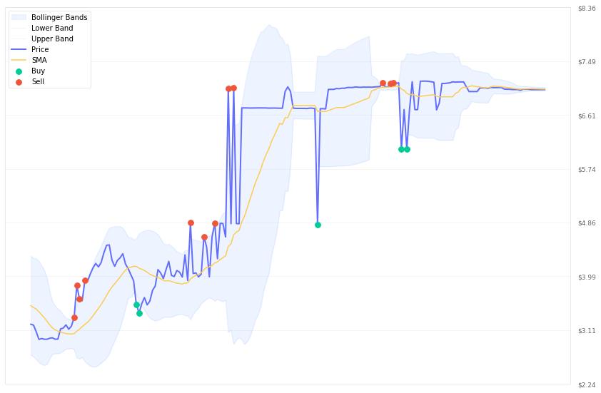 Рендер Токен Полосы Боллинджера
