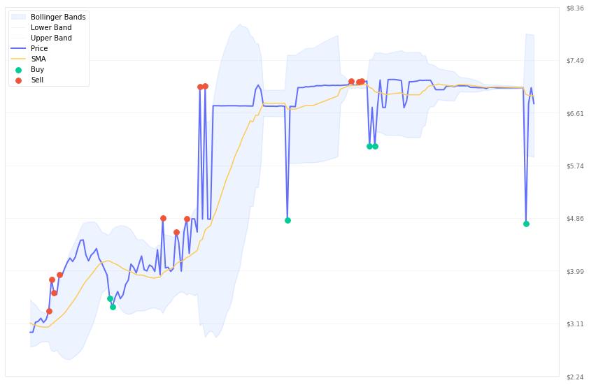 Рендер Токен Полосы Боллинджера