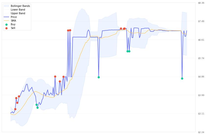 Рендер Токен Полосы Боллинджера