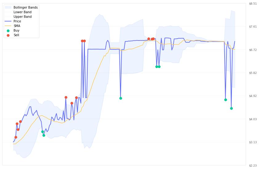 Рендер Токен Полосы Боллинджера