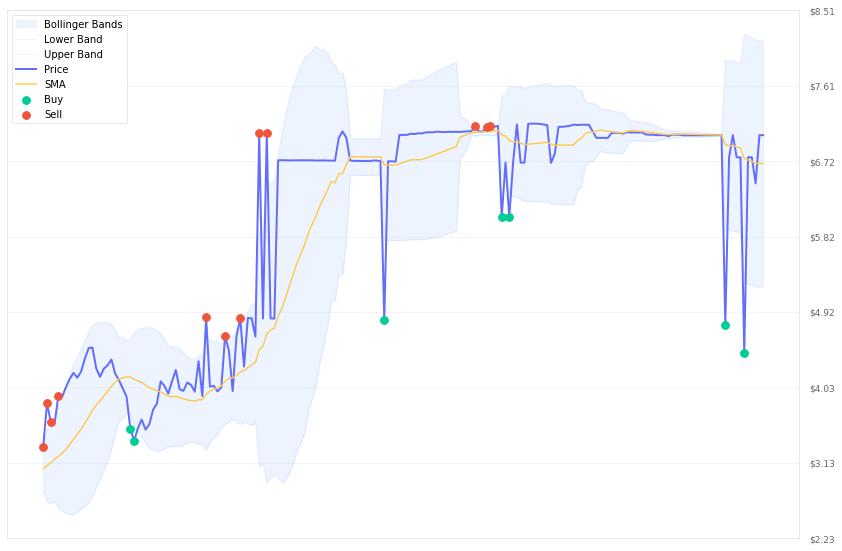 Рендер Токен Полосы Боллинджера