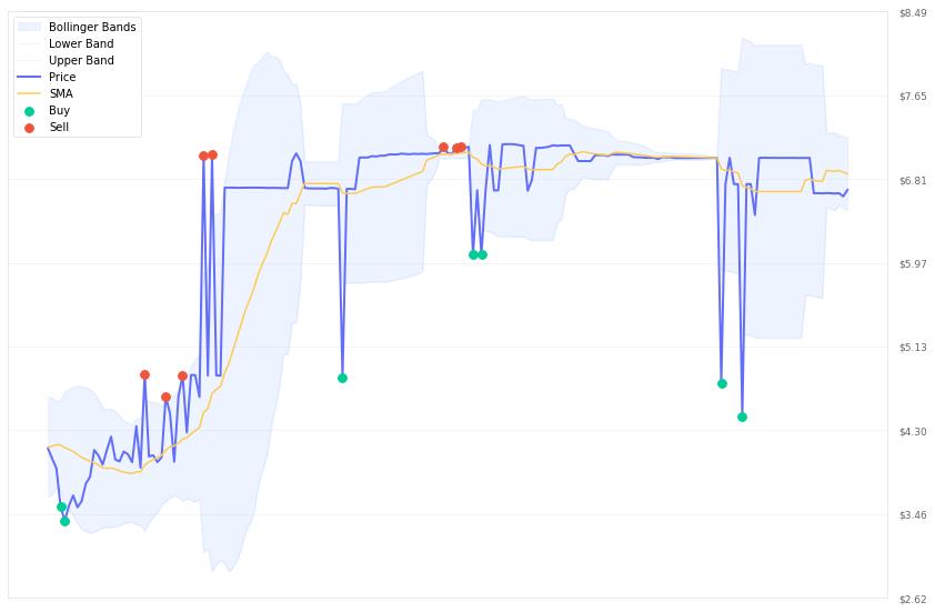 Рендер Токен Полосы Боллинджера