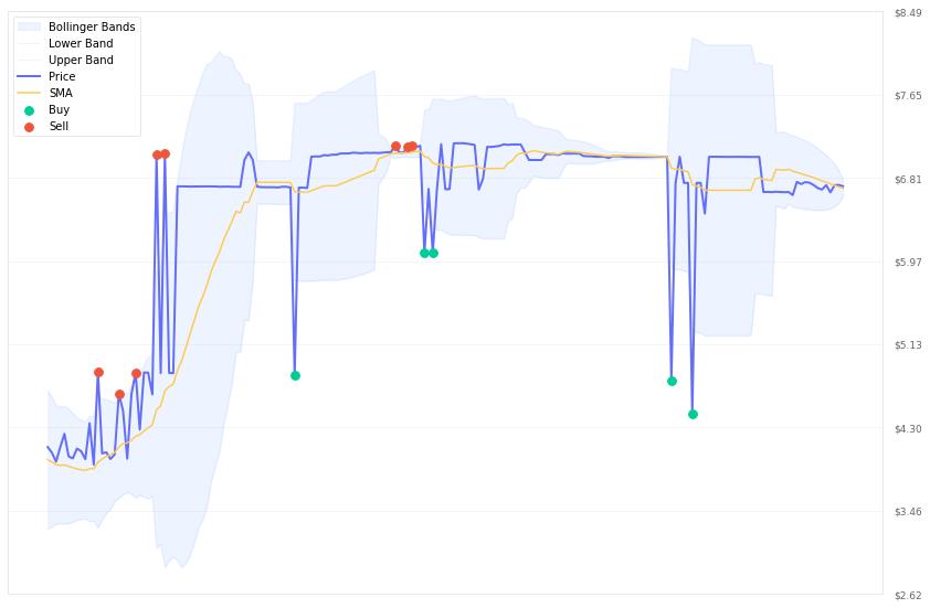 Render Token Bollinger Bands