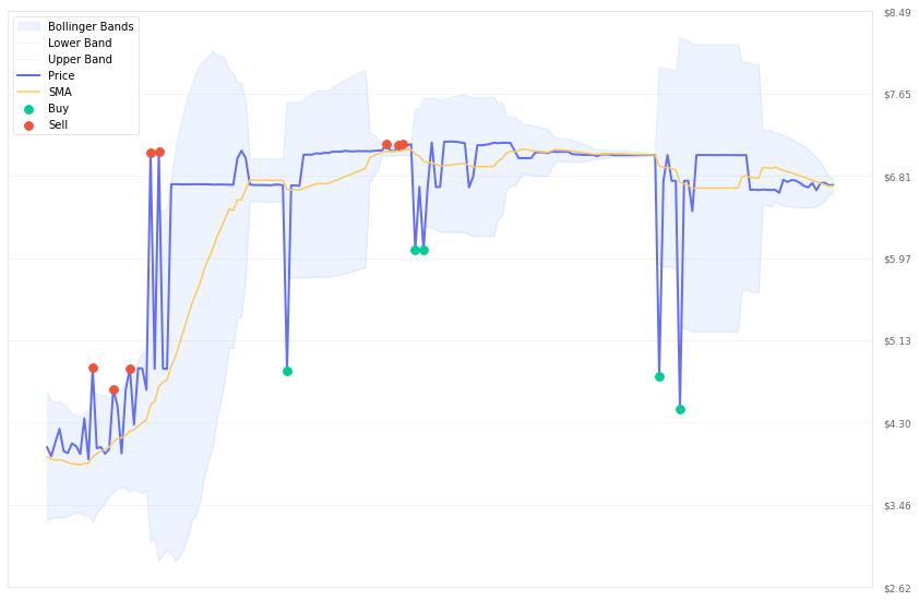 Render Token Bollinger Bands