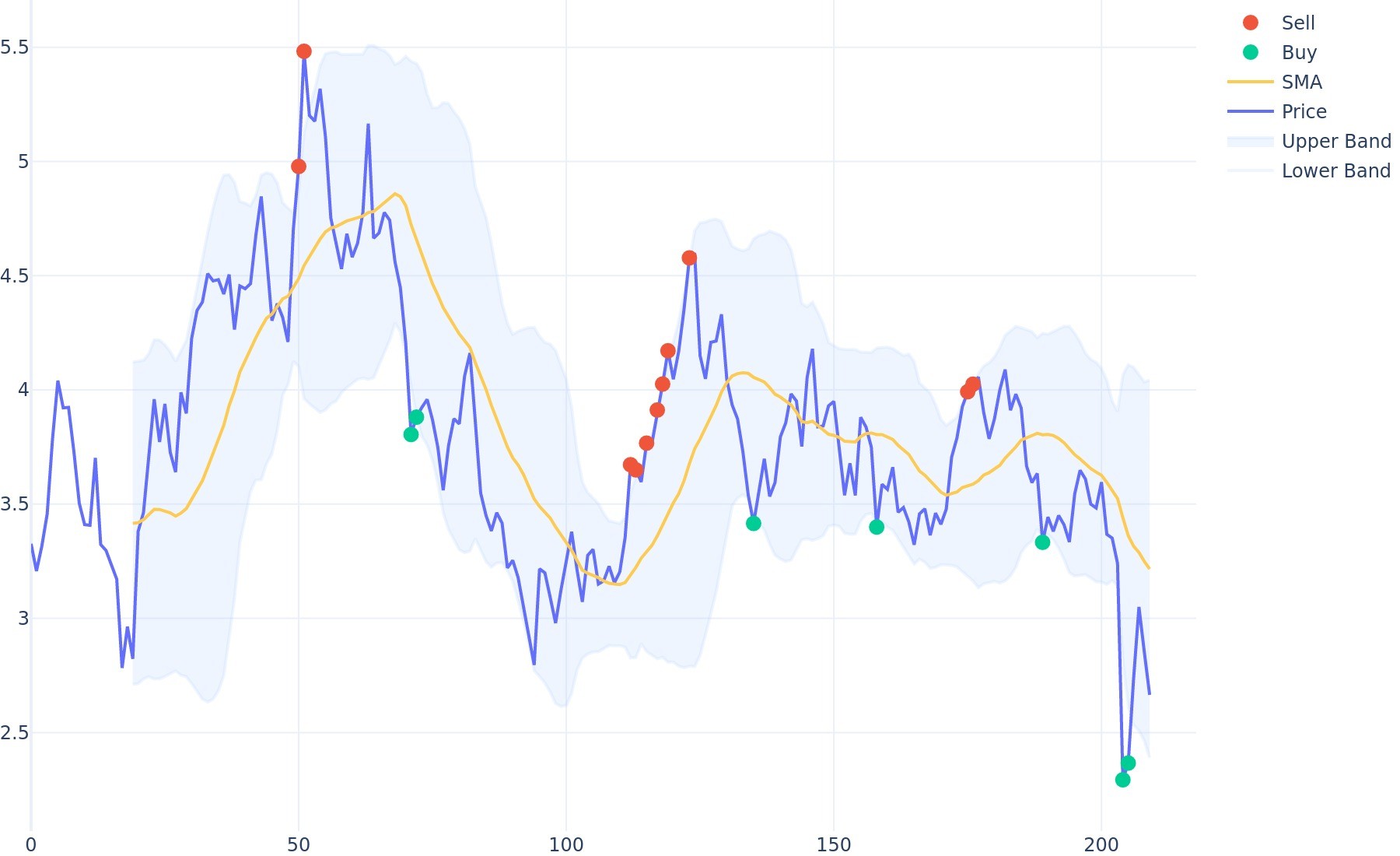 Render Bollinger Bands