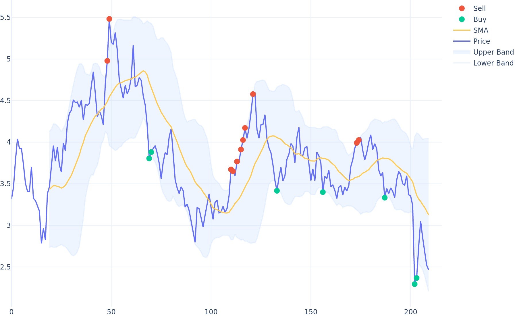 Render Bollinger Bands