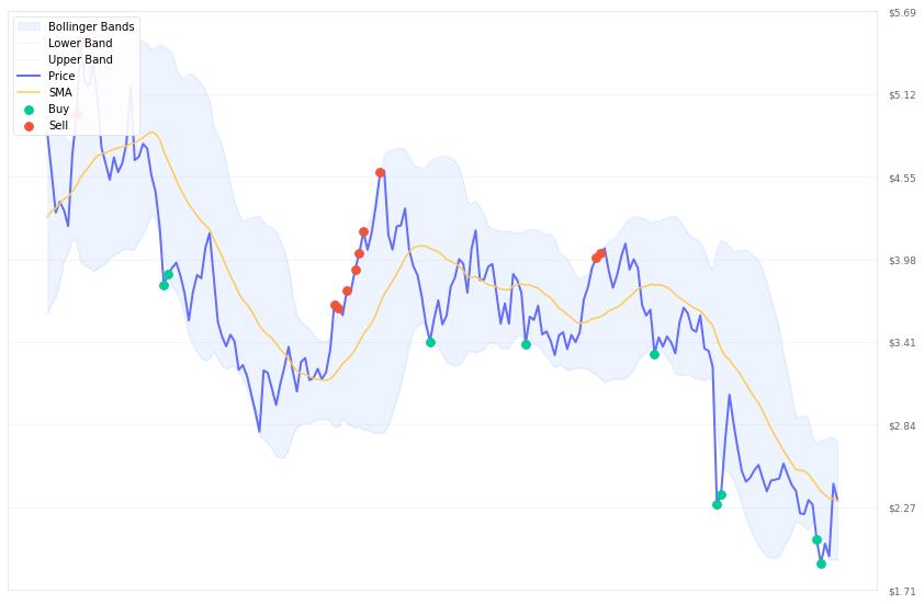 Render Полосы Боллинджера