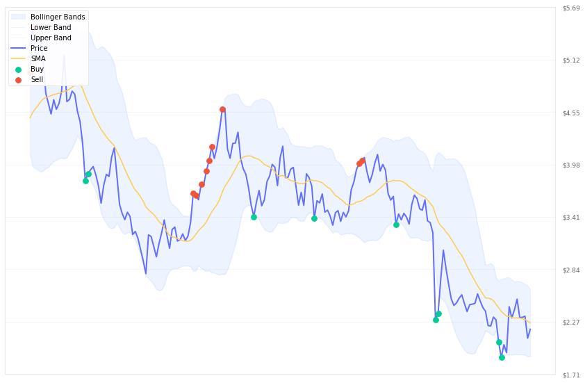 Render Полосы Боллинджера