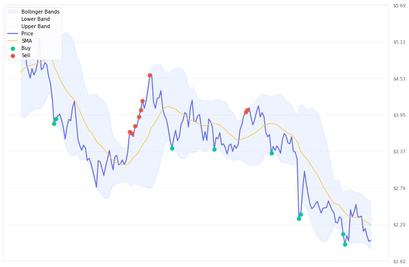 Render Полосы Боллинджера