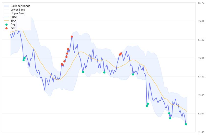 Render Полосы Боллинджера
