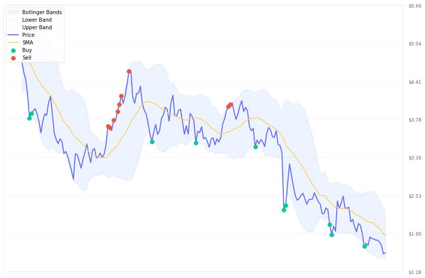 Render Bollinger Bands