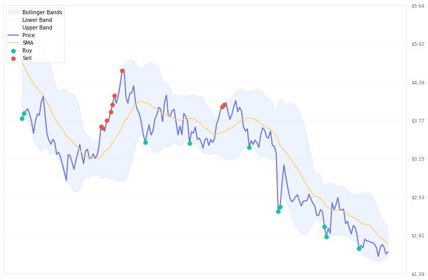 Render Bollinger Bands