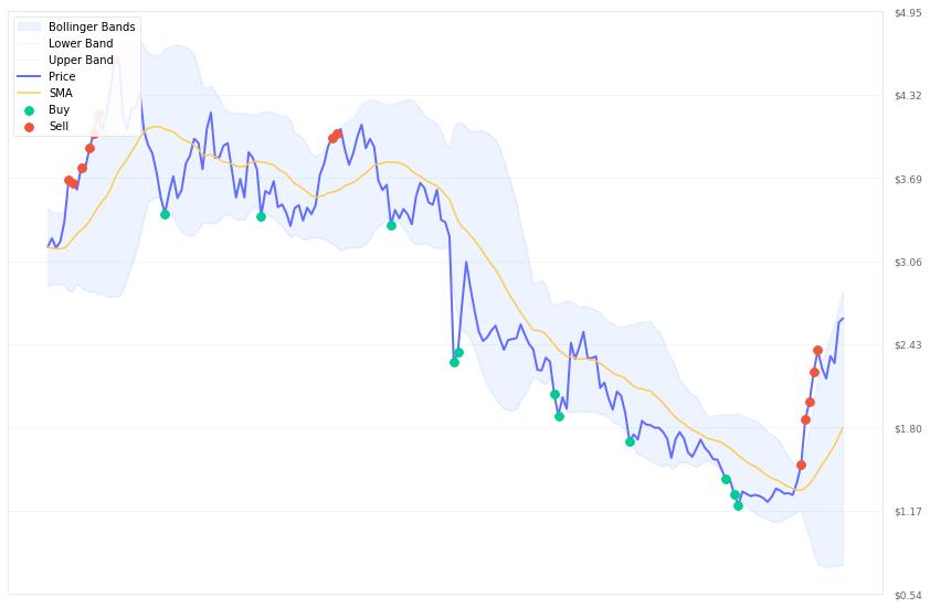Render Полосы Боллинджера