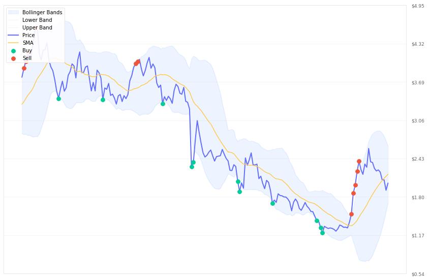 Render Bollinger Bands